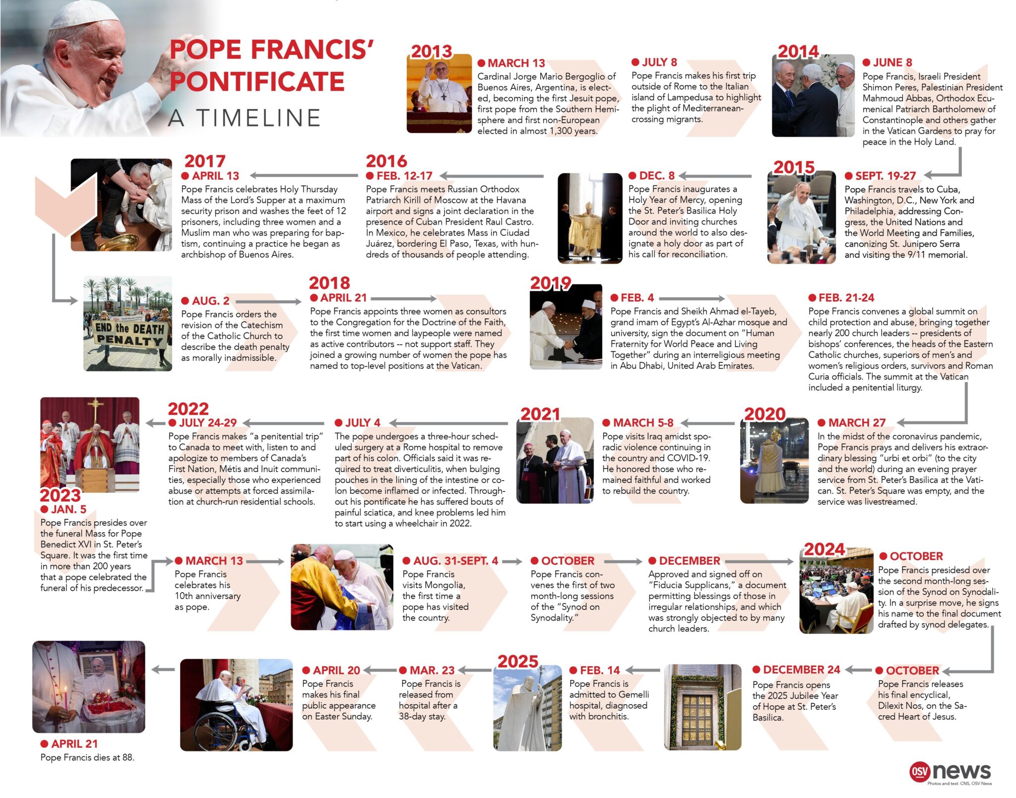 The Pontificate of Pope Francis: A Timeline - The Good Newsroom